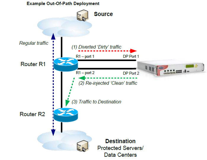 DefensePro Out-of-Path Deployment