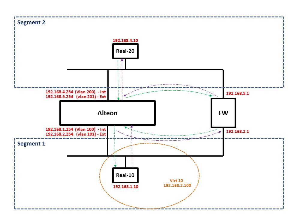 AppDirector Segmentation implementation on Alteon